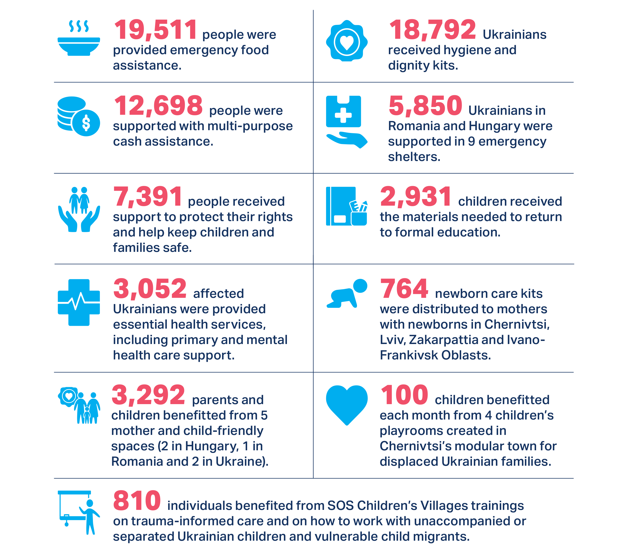 SOS Children’s Villages Regional Humanitarian Response to the Ukraine ...