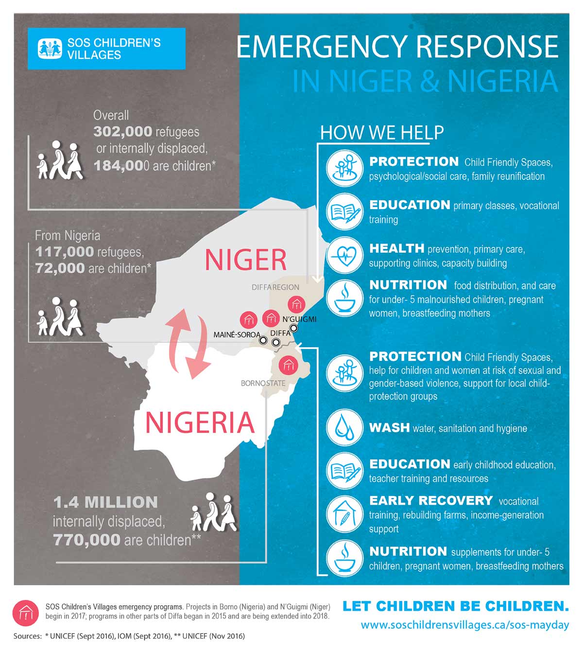 Lake Chad Basin Emergency